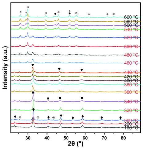 In Situ Xrd Patterns Of Lno C800 During Heating In H 2 Atmosphere Download Scientific Diagram