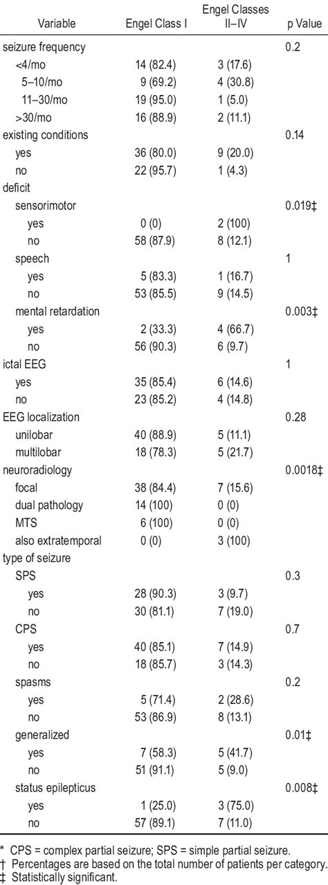 Main Categorical Presurgical Variables Versus Seizure Outcome