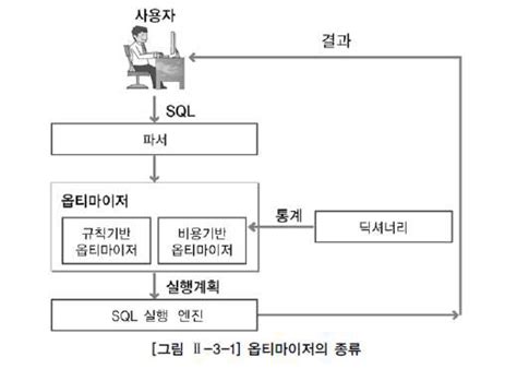 Sqld 15 Sql 최적화 기본 원리 옵티마이저와 실행계획 Sqld 15 Sql 최적화 기본 원리 옵티마이저와 실행계획