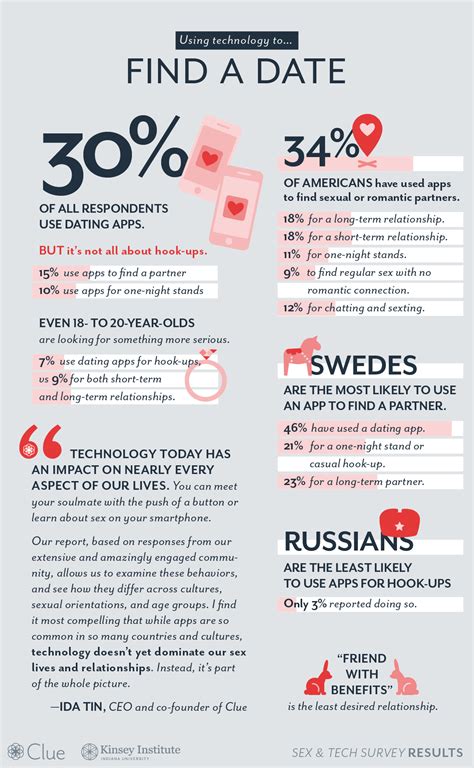 Technology And Sexuality International Sex Survey Results