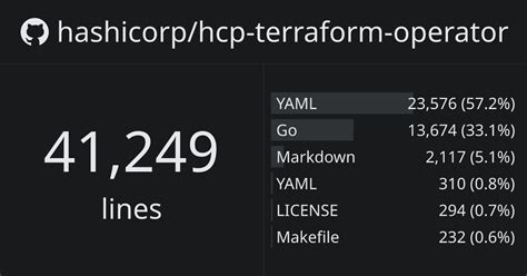 Hashicorphcp Terraform Operator Ghloc