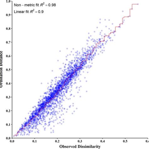 Shepherd Plot Showing The Correlation Between The Distance From The Download Scientific Diagram