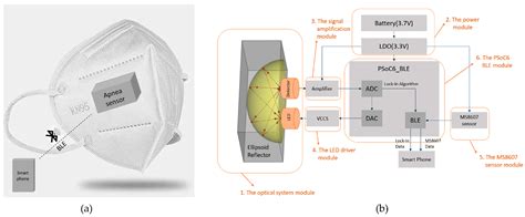 Embedded Sensing System For Wireless Sleep Apnea Monitoring
