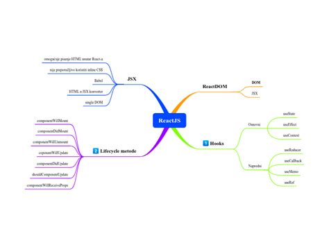 Reactjs Mind Map