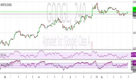 Current RSI Vs Sector RSI Comparison Indicator By Scarf TradingView
