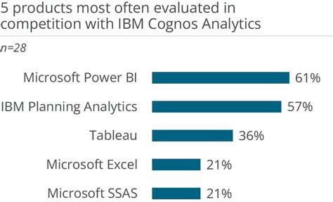 Ibm Cognos Analytics Reviews And Erfahrungen 2024 Barc