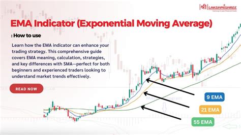 Ema Indicator Exponential Moving Average How To Use