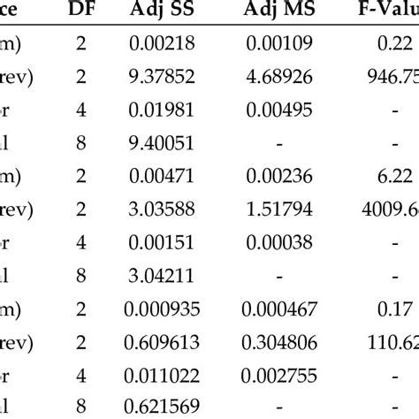 Anova Of Surface Roughness R A For Various Tool Nose Radius Download Scientific Diagram