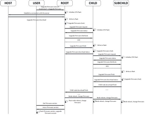 Network Ota — Beken Bk Mesh Sdk Development Framework Bkmeshmain Documentation