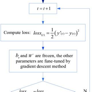 Parameters Are Updated Based On BP Algorithm In The Fine Tuning Process Download Scientific