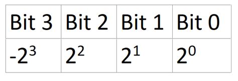 Signed Magnitude Vs 2s Complement Representation By Asad Medium