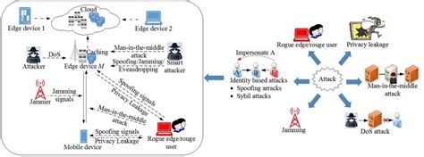 Threats In Mobile Edge Caching Download Scientific Diagram