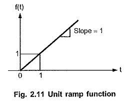 Unit Ramp Function R T The Ramp Functions With Unity Slope I E Having Magnitude Of One