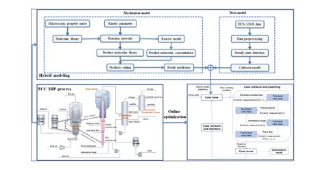 Online Optimization Of Fluid Catalytic Cracking Process Via A Hybrid Model Based On Simplified