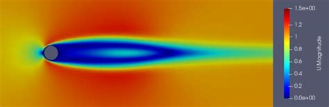 Laminar Flow Velocity Magnitude Past A Circular Cylinder Download Scientific Diagram