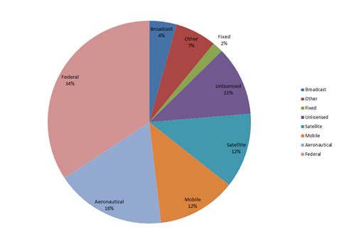 In Focus Us Spectrum Service Allocation Frank Rayal