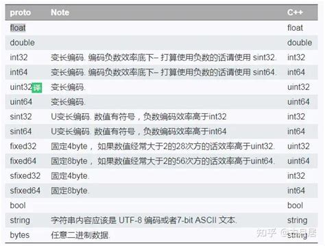Protobuf 二进制文件学习及解析 知乎