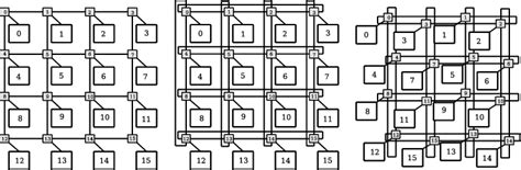 Schematic Of 3 Compared Topologies L To R Mesh Torus Folded Torus