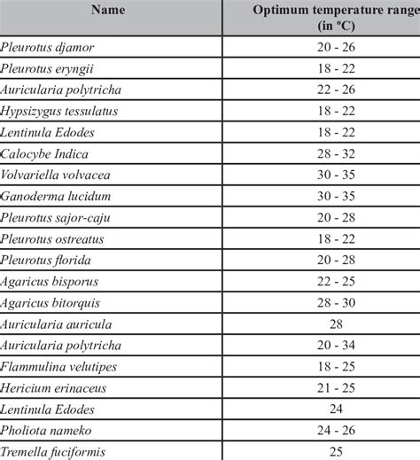 Different Edible Mushrooms And Their Temperature Range After Dhar Et Download Scientific
