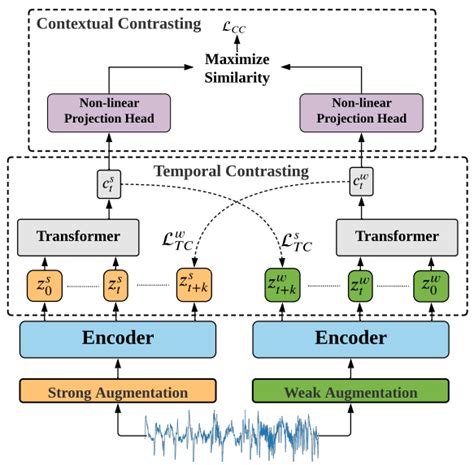 2021 Ijcai Time Series Representation Learning Via Temporal And Contextual Contrasting