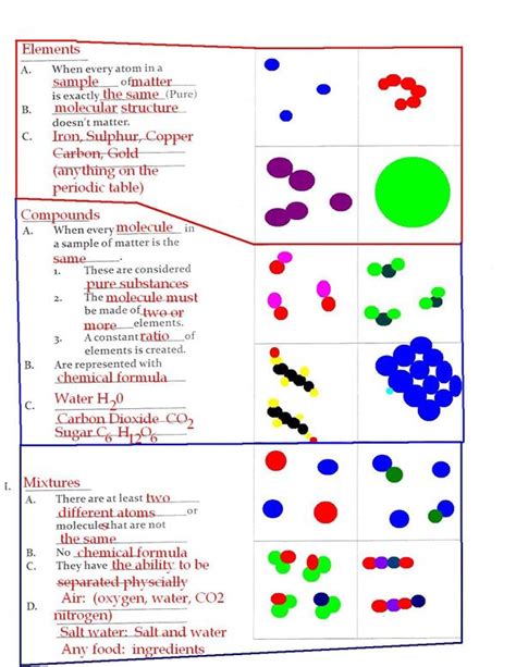 Element Compound Mixture Diagram