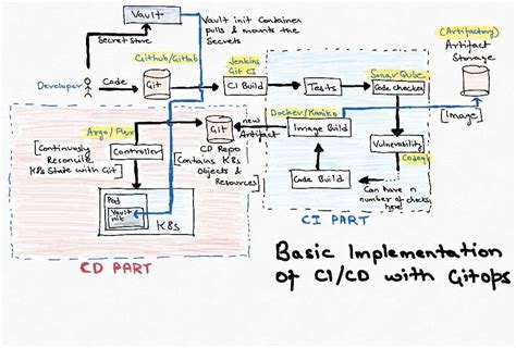 Gaurav Yadav On Linkedin Cicd Sre Devops Linux Jenkins Argocd