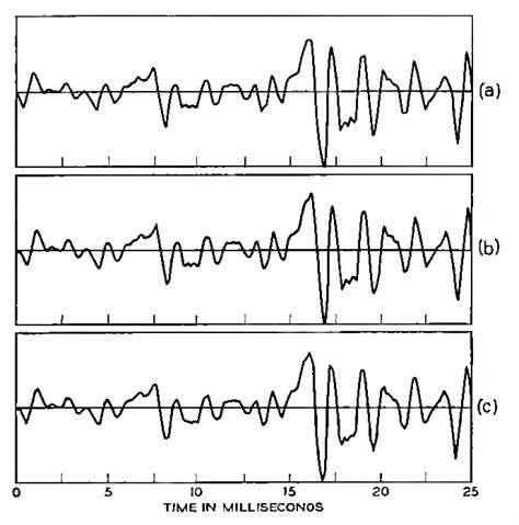Figure 1 From The Chirp Z Transform Algorithm And Its Application