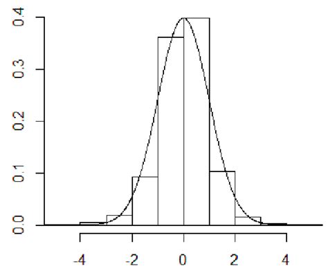 Figure A1 Residuals Histogram For Model 2 Versus Standard Normal