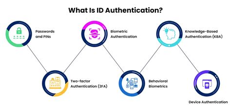 What Is Id Authentication 4 Use Cases For Business