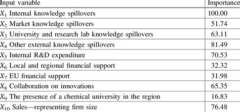 normalized importance of input variables download table