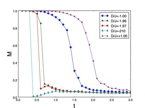 Absolute Magnetization M Vs Reduced Temperature T Kbt J For