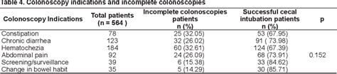 Table 4 From Factors That Influence Cecal Intubation Rate In Unsedated Patients During