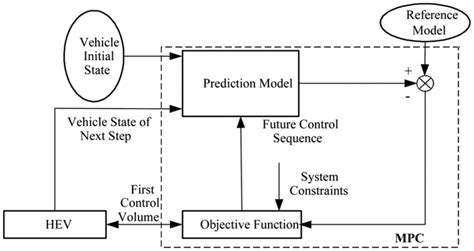 Mpc Coordinating Control Scheme Download Scientific Diagram