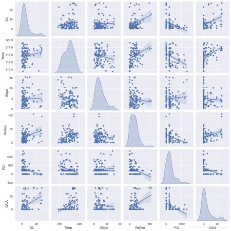 如何为多个变量绘制联合分布图（pairplot）？ 阿里云开发者社区