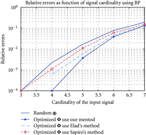Cs Relative Errors As Function Of Signal Cardinality Using Bp