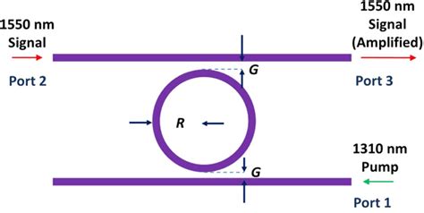 Configuration For Resonator Assisted Amplification Of Light At 1550 Nm Download Scientific