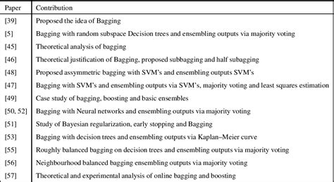 Table 1 From Ensemble Deep Learning A Review Semantic Scholar
