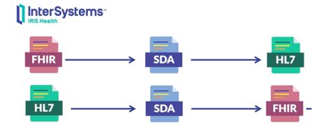 Transformation Of Fhir Message To Hl7 V2 Message Intersystems Developer