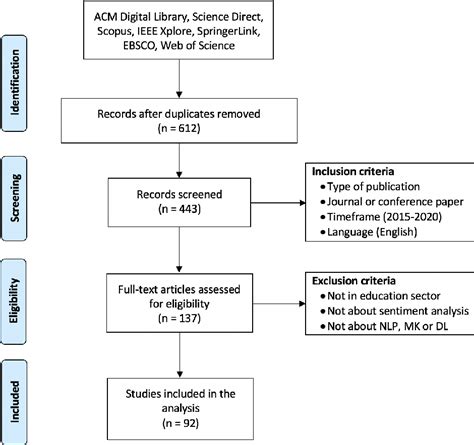 Figure 1 From Sentiment Analysis Of Students Feedback With Nlp And Deep Learning A Systematic