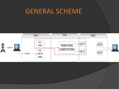 Ppt Implementing Object Recognition Algorithm On Fpga Powerpoint Presentation Id3434725