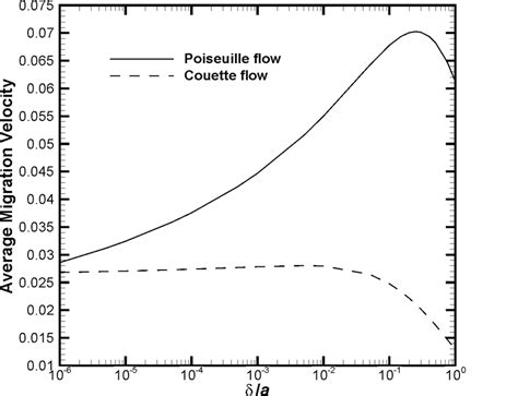 The Average Migration Velocity Of The Particle Pair As A Function Of Download Scientific