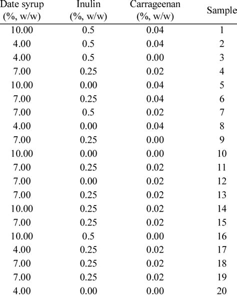 Design Matrix Of Central Composite Design Download Table