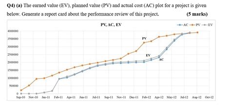 Solved Q A The Earned Value EV Planned Value PV And Chegg Com