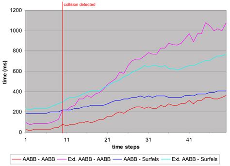 12 Performance Comparison Of Aabb Trees Which Cancannot Detect Download Scientific Diagram