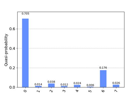 Qiskit Qulacs Execute Qiskit Programs Using Qulacs Backend Unitary Foundation