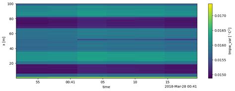 8 Calibration Of Double Ended Measurements — Dtscalibration 310