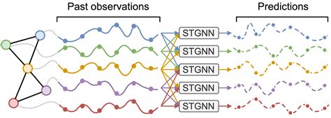 Temporal Graph Learning In 2024 Towards Data Science
