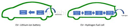Hydrogen Fuel Cells Vs Lithium Ion Batteries Powering Evs