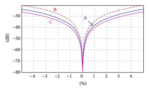 F Z U In Db At The Tuning Frequency Versus A Relative Capacitance