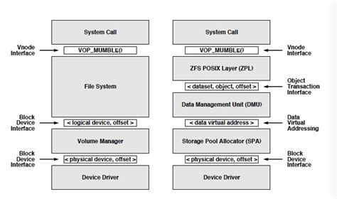 Zfs Kophys Notes